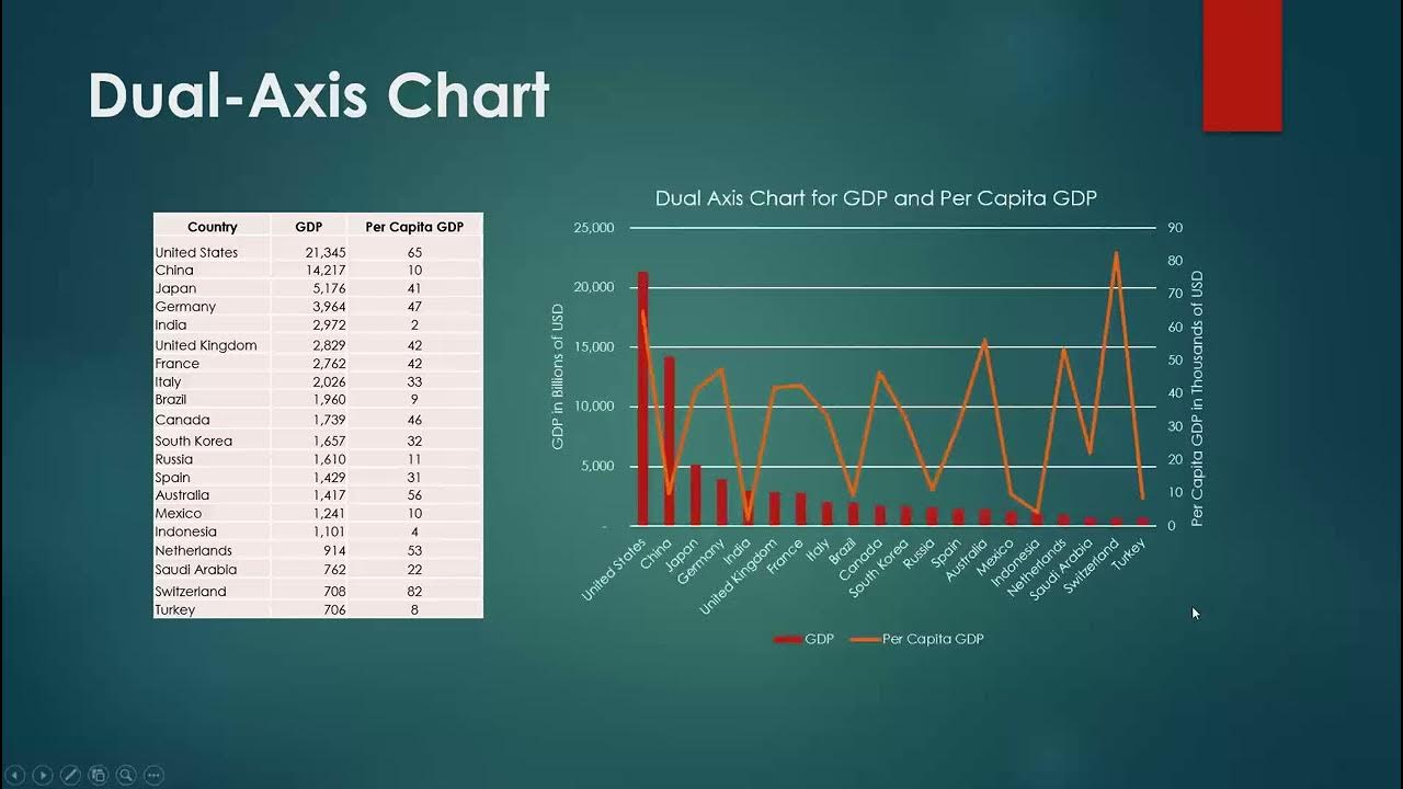 Tutorial on creating Dual Axis Charts in Excel, by Dr. A - YouTube