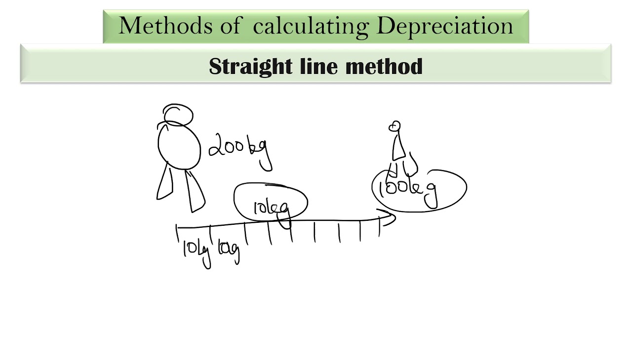 Part 6 Module IV - Methods of calculating depreciation - YouTube