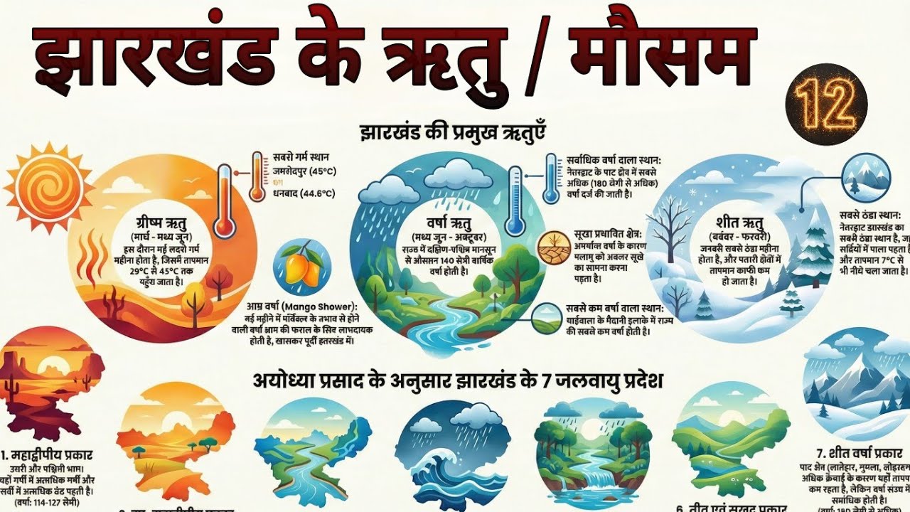 झारखंड की जलवायु विश्लेषण व जलवायु क्षेत्र | Jharkhand Climate Zones ...