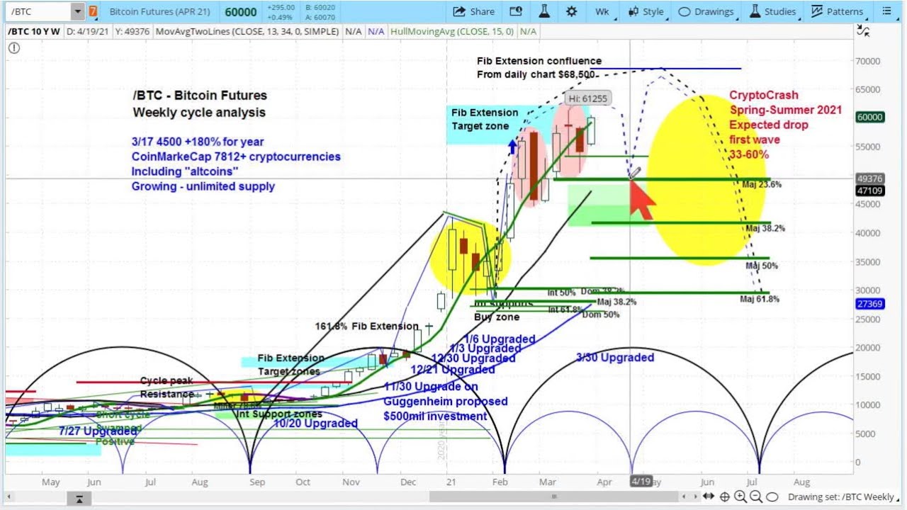 Bitcoin (BTC) Futures Market | Chart Review & Price Projections | Cycle ...