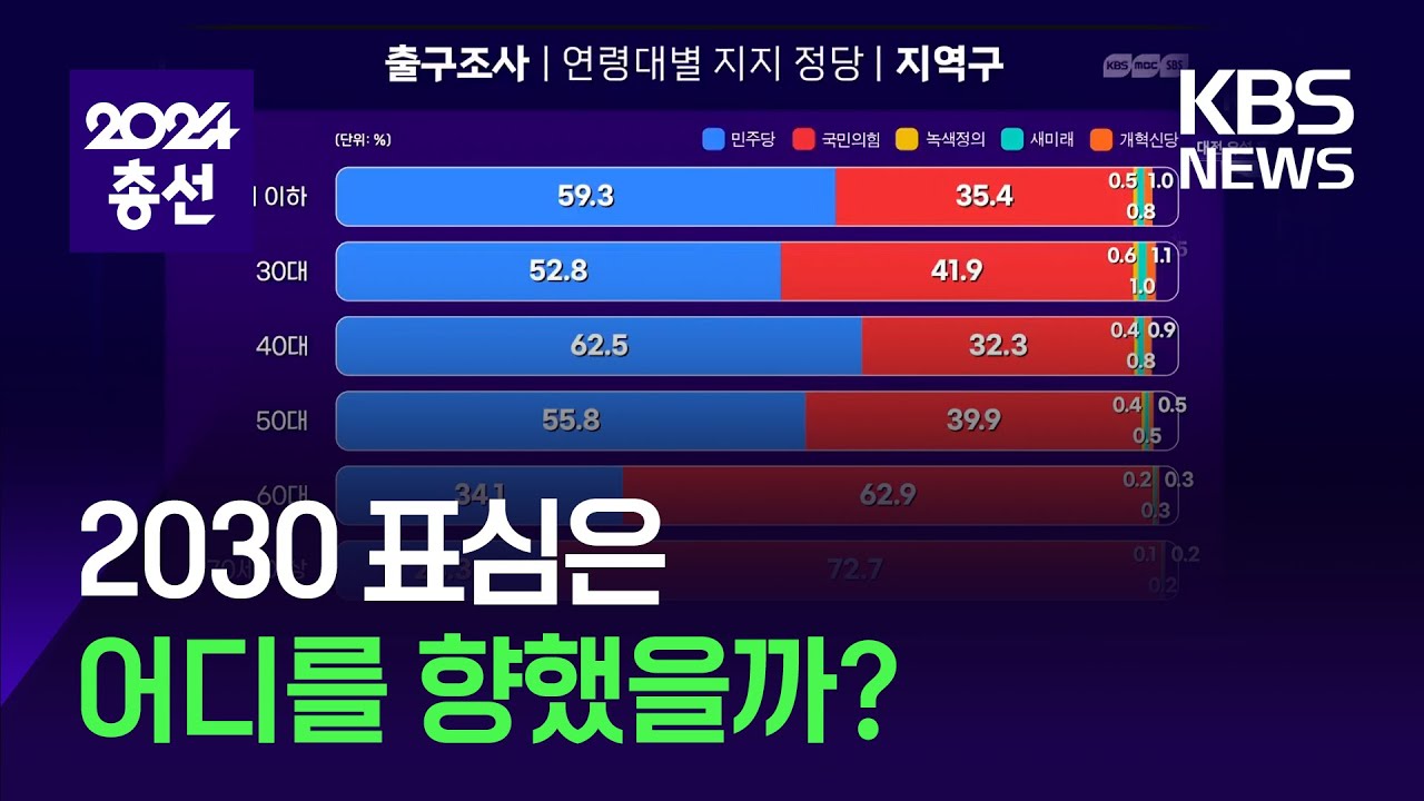 캐스팅보터 2030 표심은? / KBS 2024.04.11. - YouTube