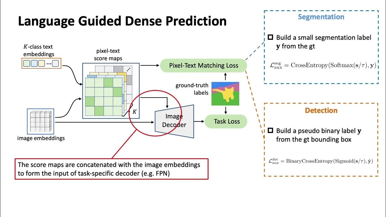 DenseCLIP: Language-Guided Dense Prediction with Context-Aware Prompting - YouTube