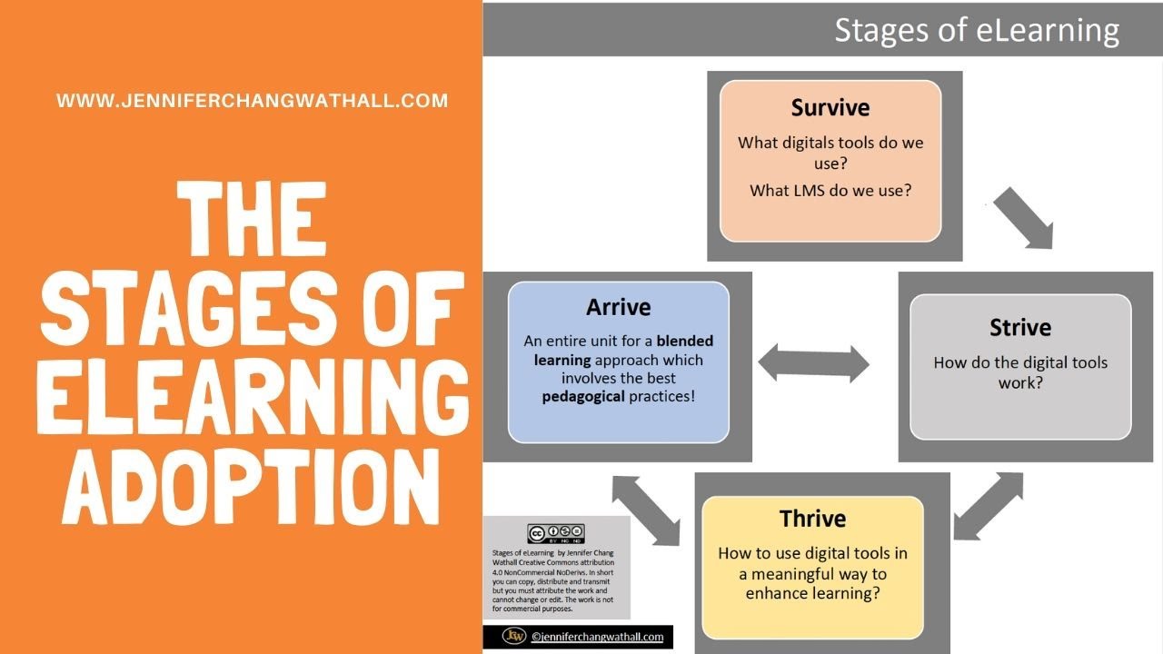 40. Stages of eLearning Adoption - YouTube