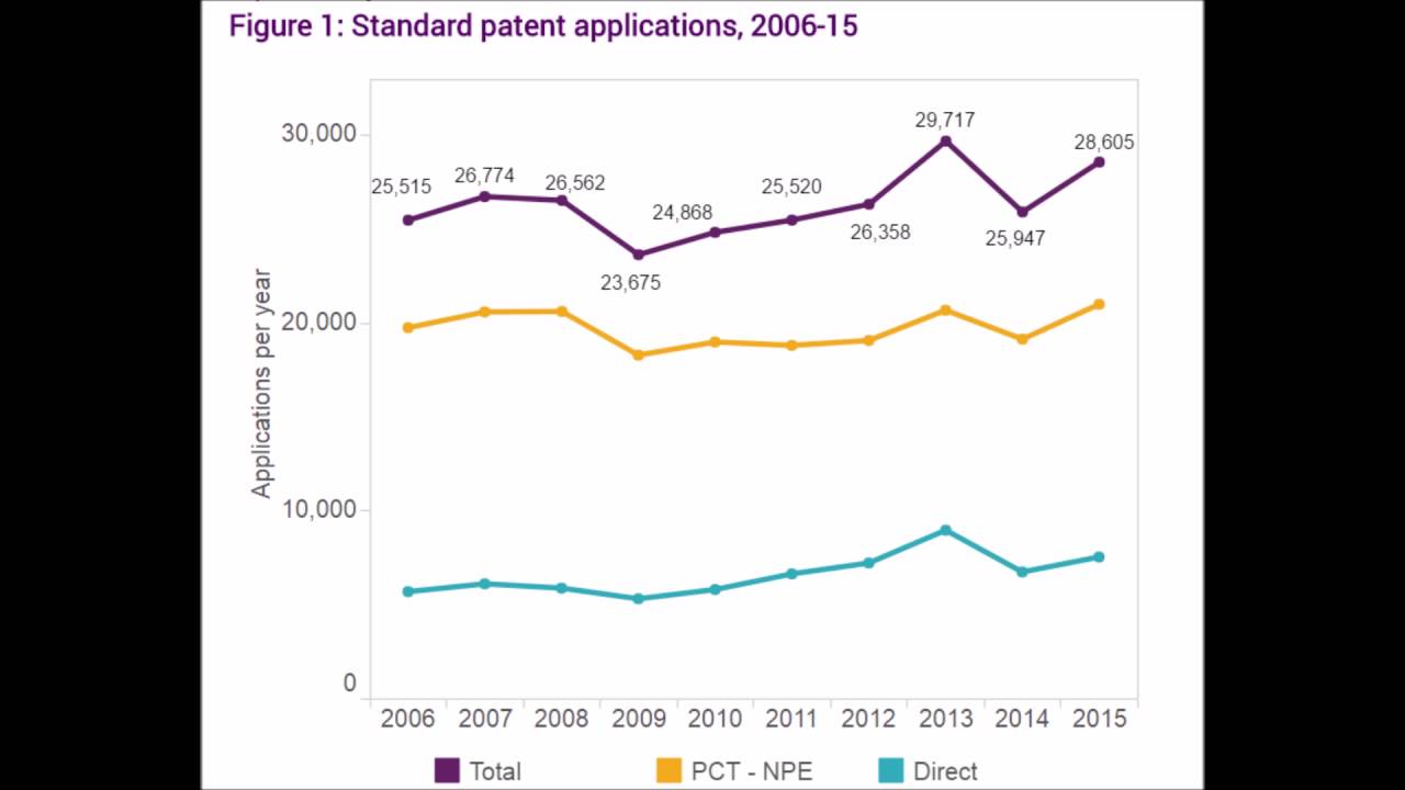 GovHack 2016 - IPGODMODE - patent visualization and prediction with ...