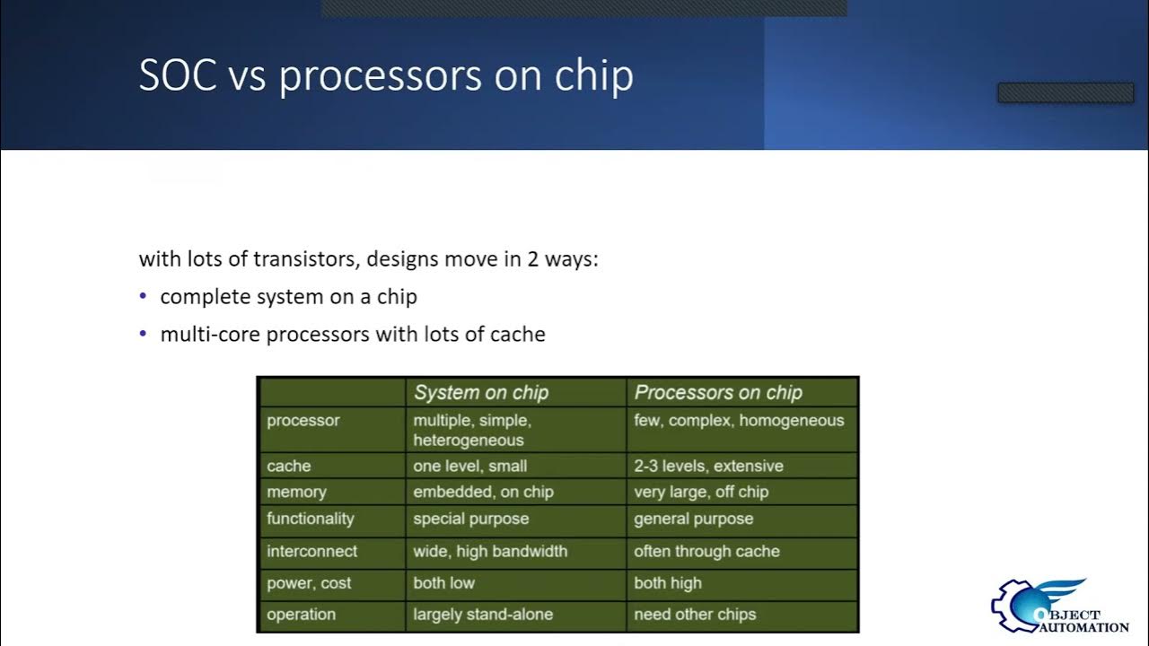 Building SoC & Programming in FPGA using OpenPOWER Cores | Abhishek ...