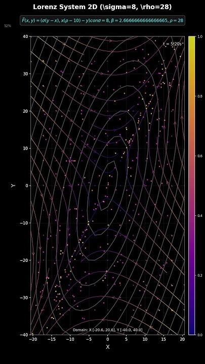 Mathematical 2D Lorenz 2d Vector Field: F(x,y) = (s... #shorts - YouTube