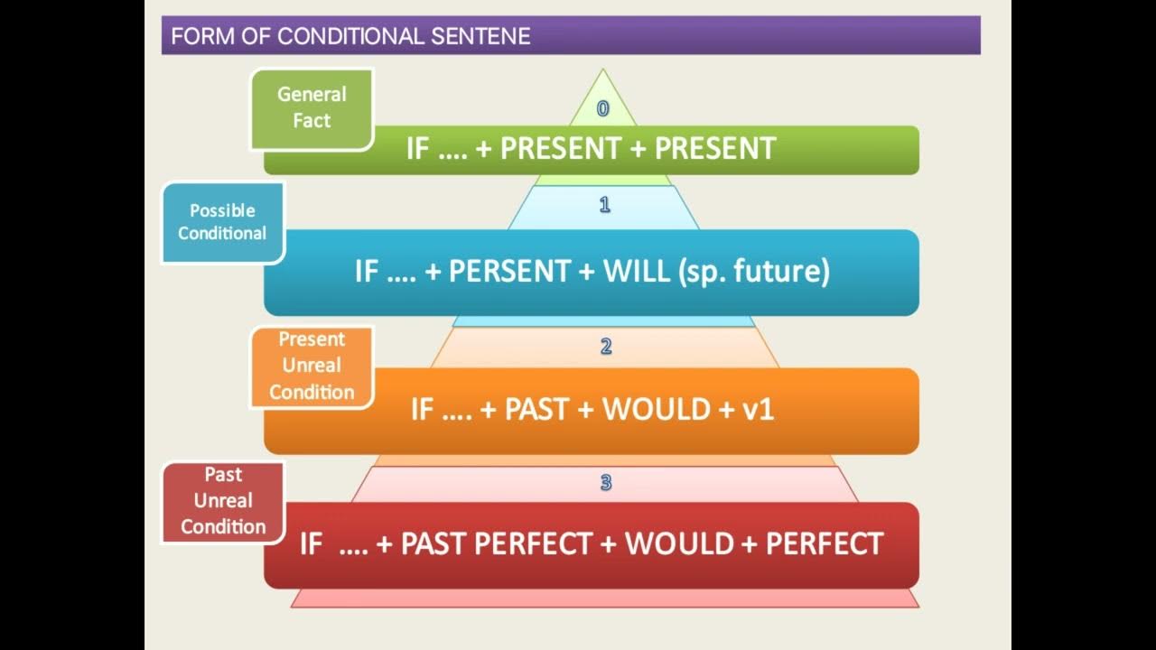 Conditional Sentence (If clause) materi kelas 12 - YouTube