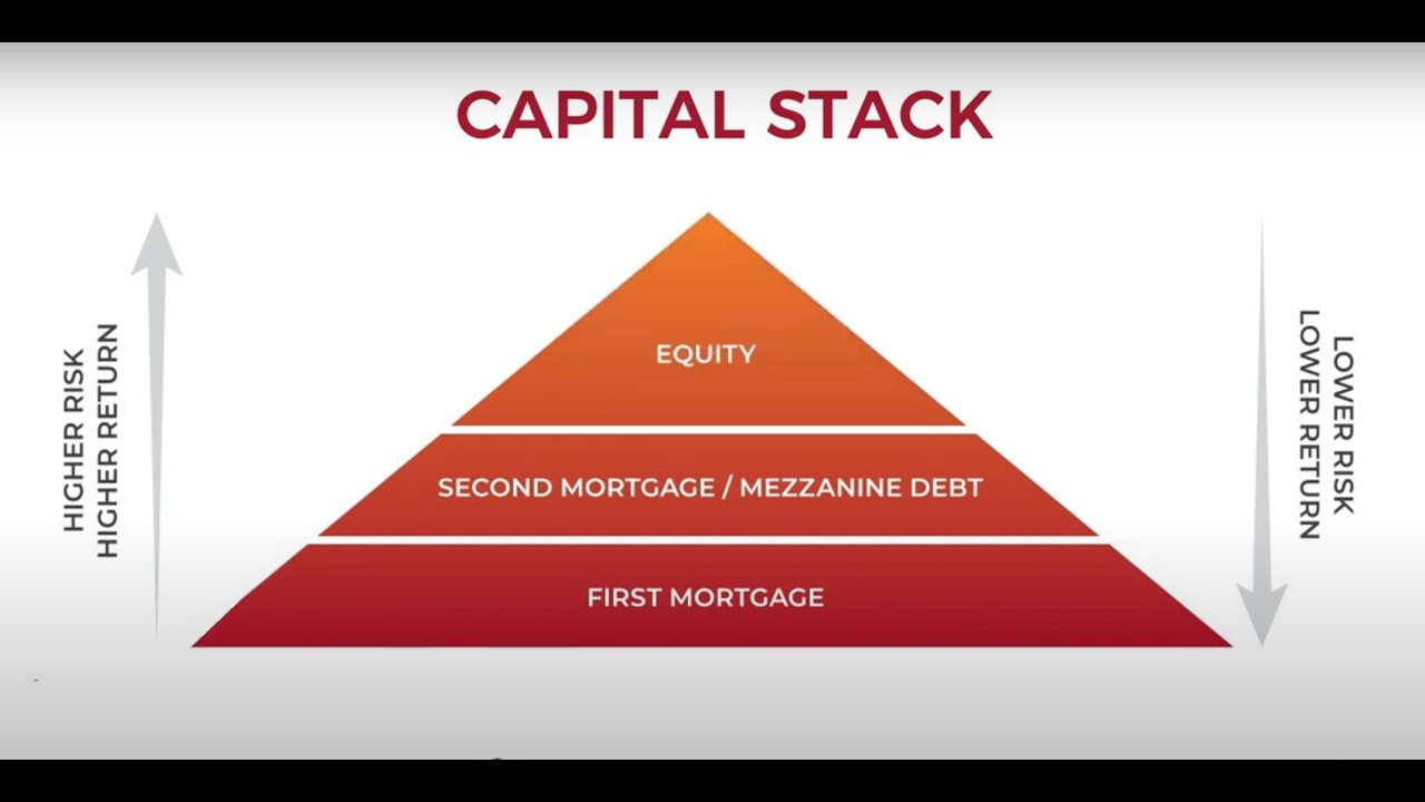 Where Do You Sit In The Capital Stack? - YouTube