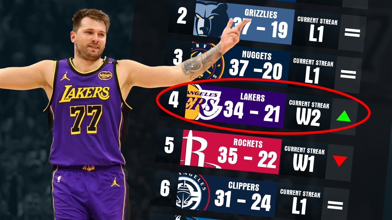 THE LAKERS ARE NOW TOP 4 | NBA STANDING TODAY | GAME RESULTS AND ...