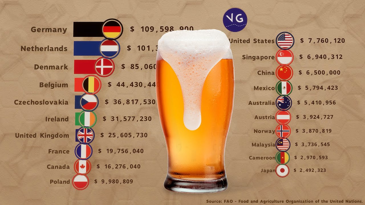 Countries that Make the Most Money from Beer Exports - YouTube