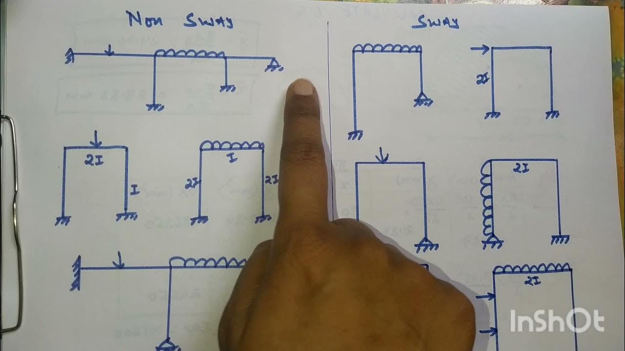 How to differentiate between Sway and Non-Sway portal frame #simplecivil #sway #structure #civil ...