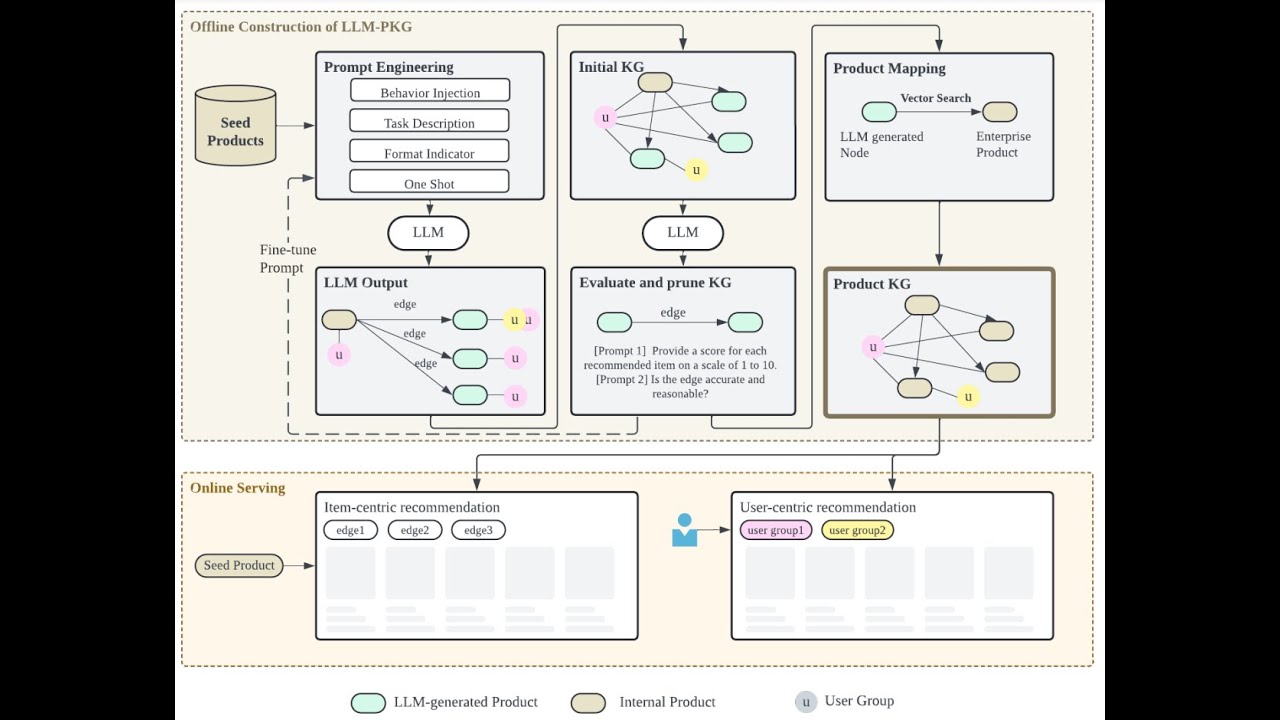 LLM Powered - Explainable E-commerce Recommendations #ebay - YouTube