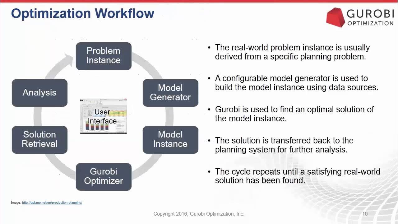 Introduction to Modeling with Python and Gurobi - YouTube
