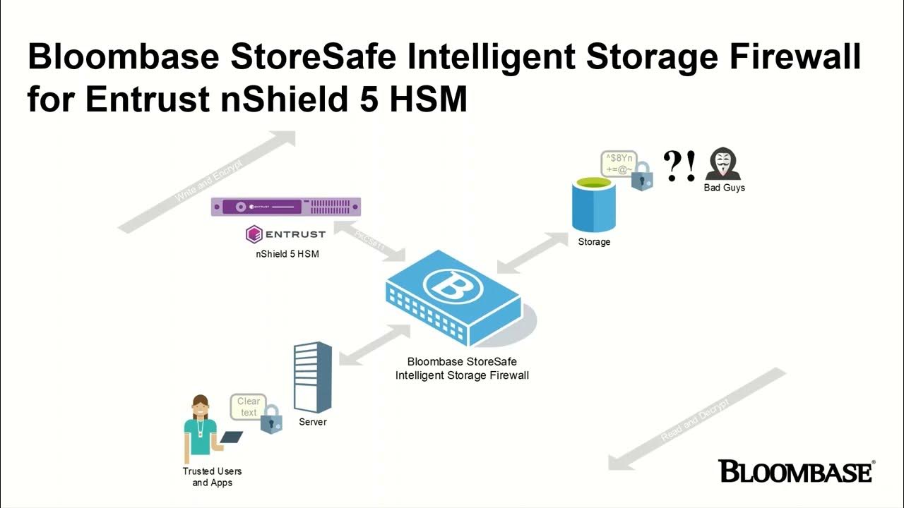 @Bloombase StoreSafe Transparent Encryption with @NIST FIPS validated ...