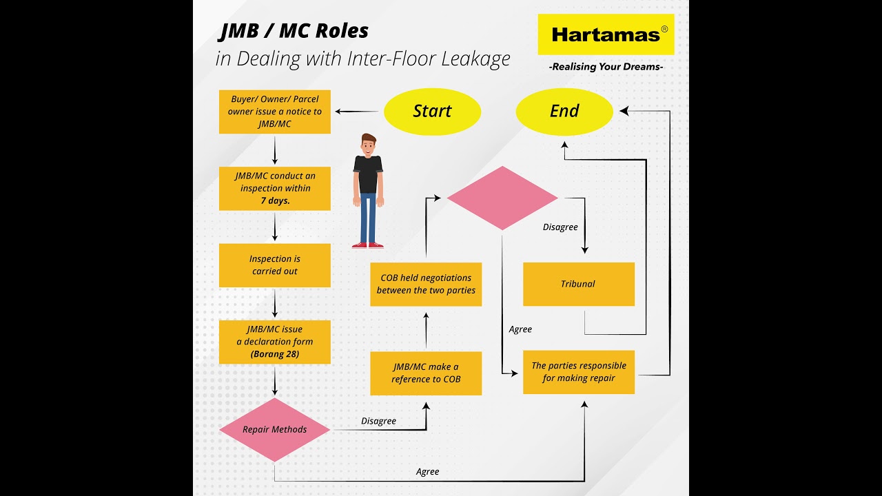 Inter Floor Leakage Strata Malaysia | Viewfloor.co
