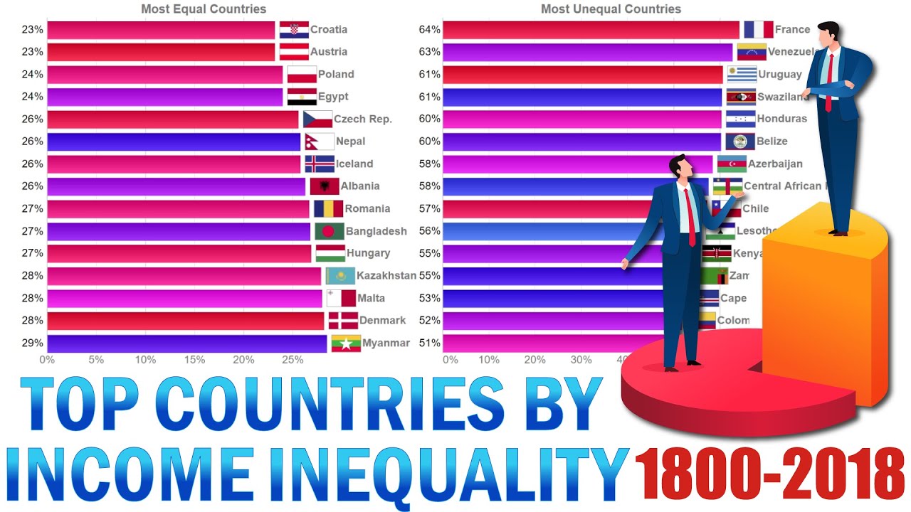Top 15 Most Unequal and Equal Countries (1800-2018): by Income ...