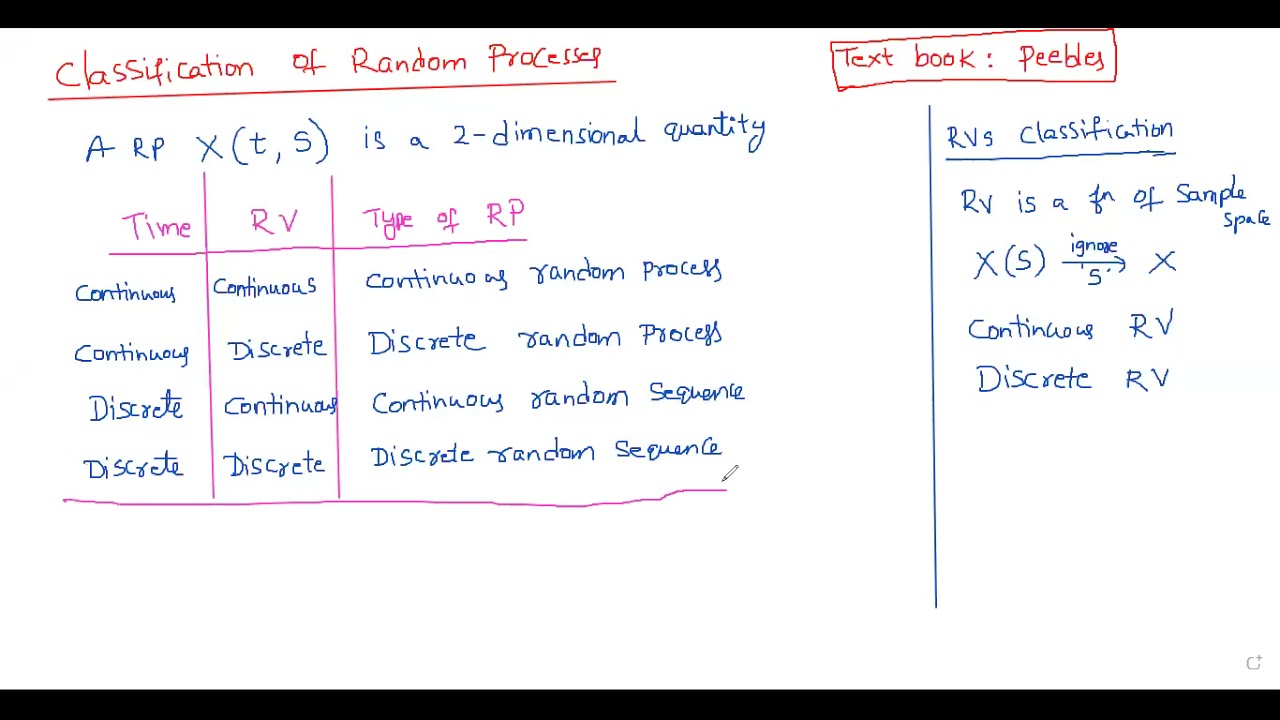 Random Processes Temporal Characteristics |ECE| MREC(A) - YouTube