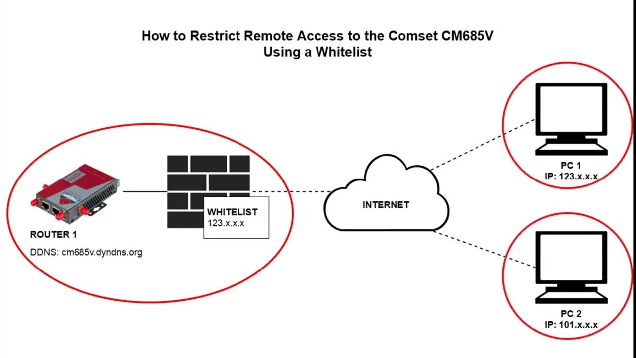 How to restrict remote access to pre-defined IP addresses on the CM685V, CM820V and CM950W ...
