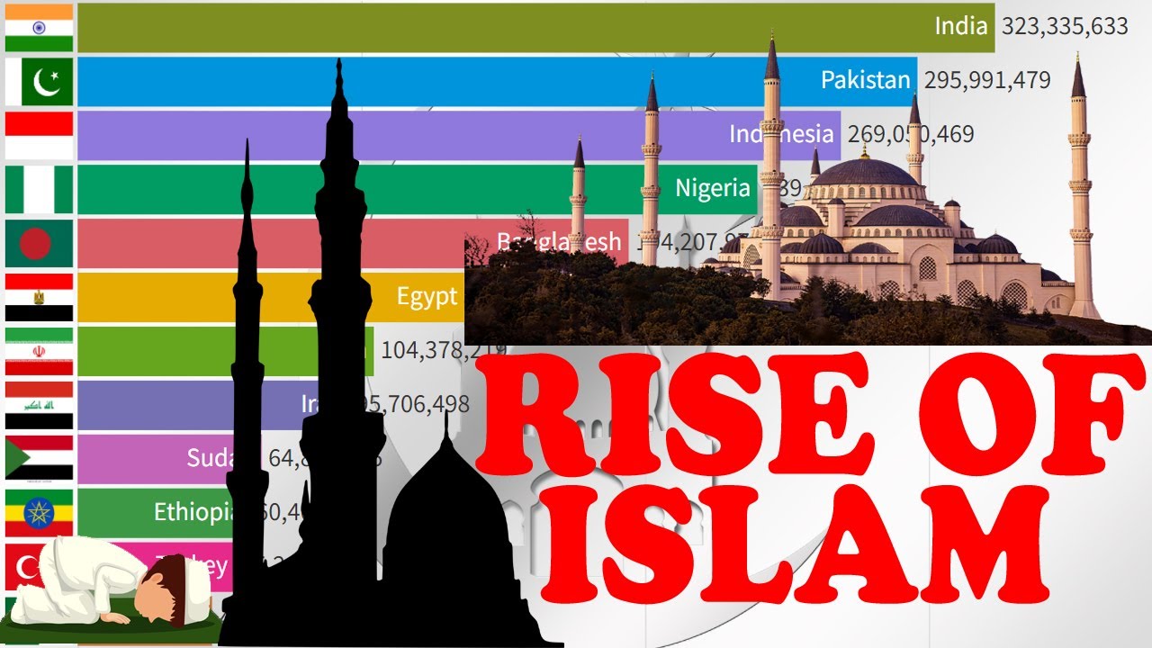 Muslim Population Growth In The World [620-2100] - YouTube
