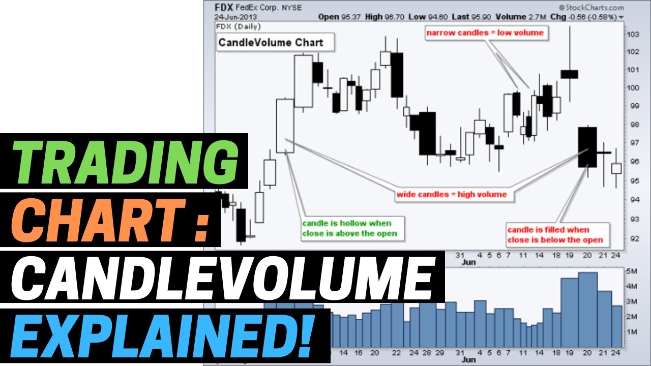CANDLEVOLUME CHART EXPLAINED - YouTube