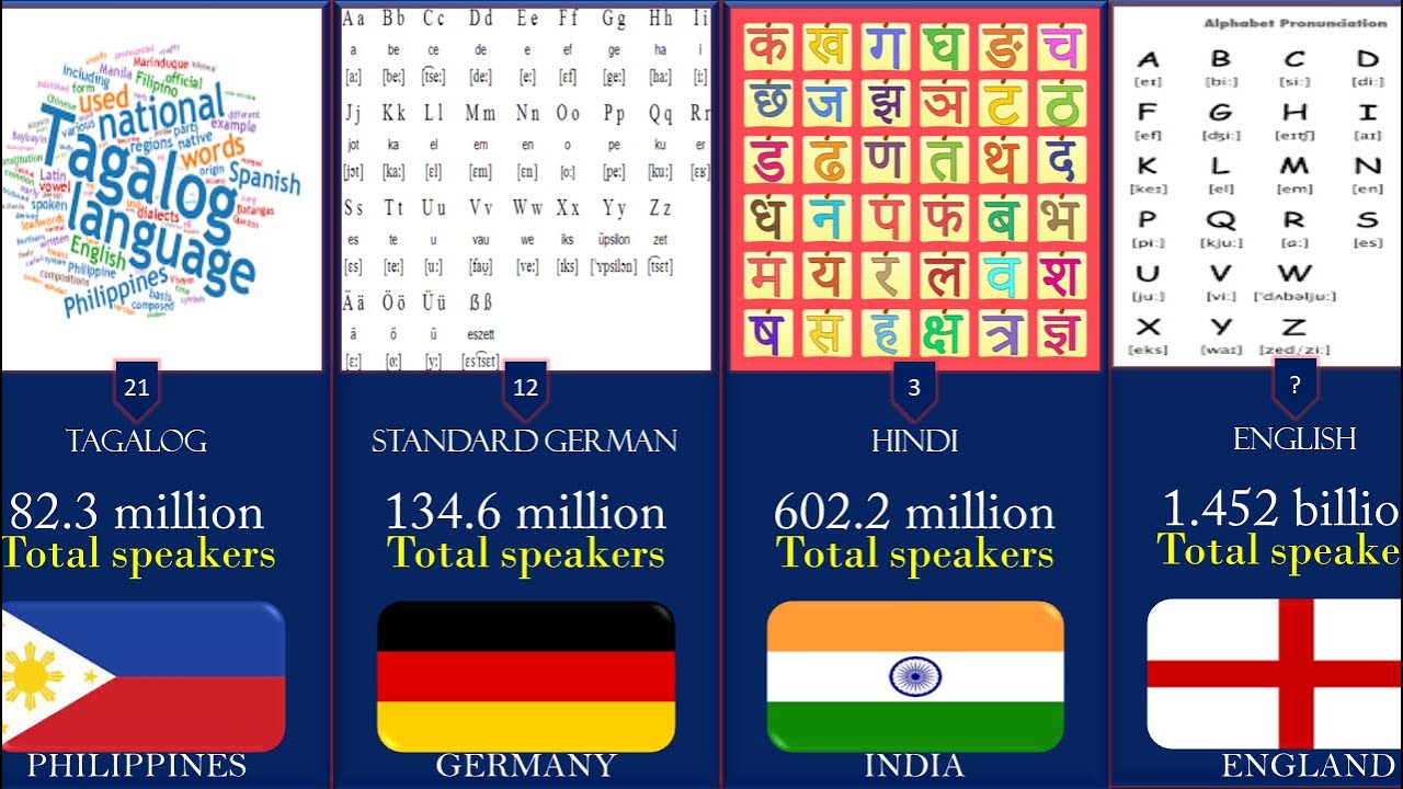 Most Popular LANGUAGES in the World - YouTube