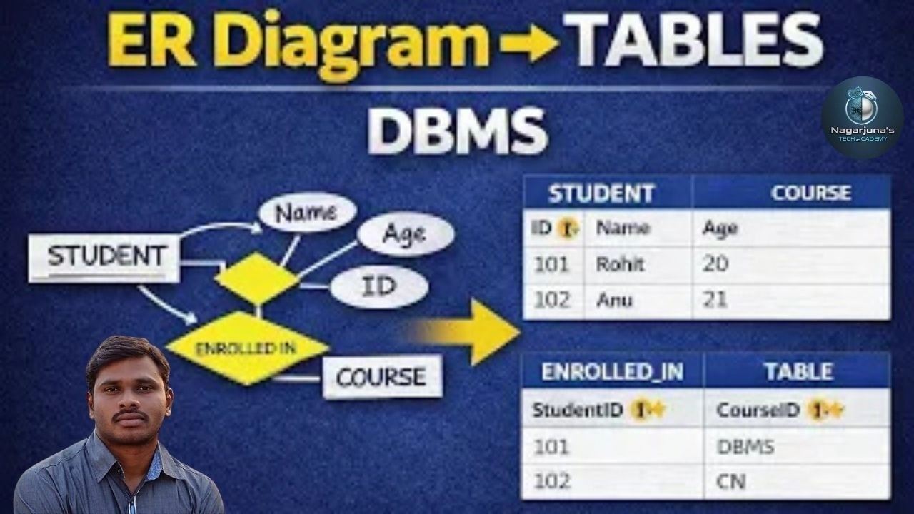 24. Converting ER Diagram into Tables | ER to Relational Model | DBMS ...