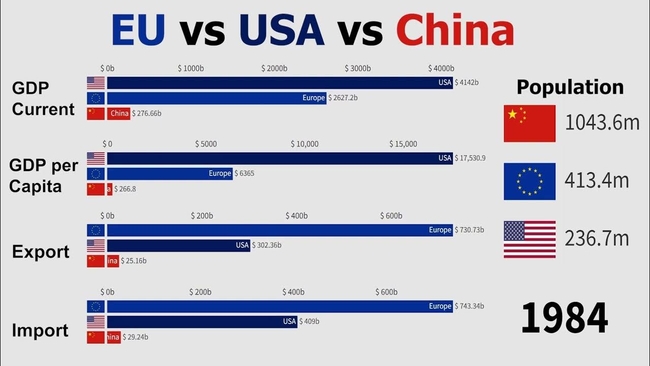 Eu Vs Usa Vs China Gdp Gdp Per Capita Export 1960 2020 Youtube