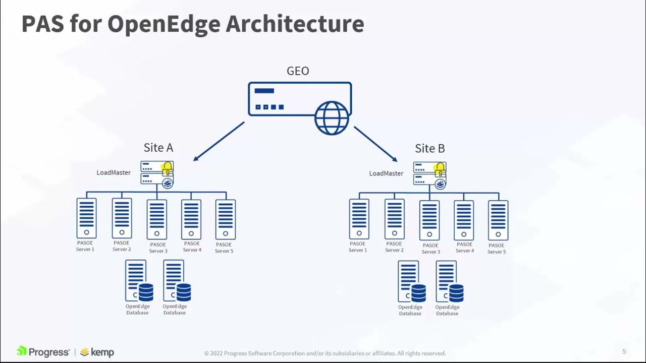 Load Balancing Progress Application Server for OpenEdge - YouTube