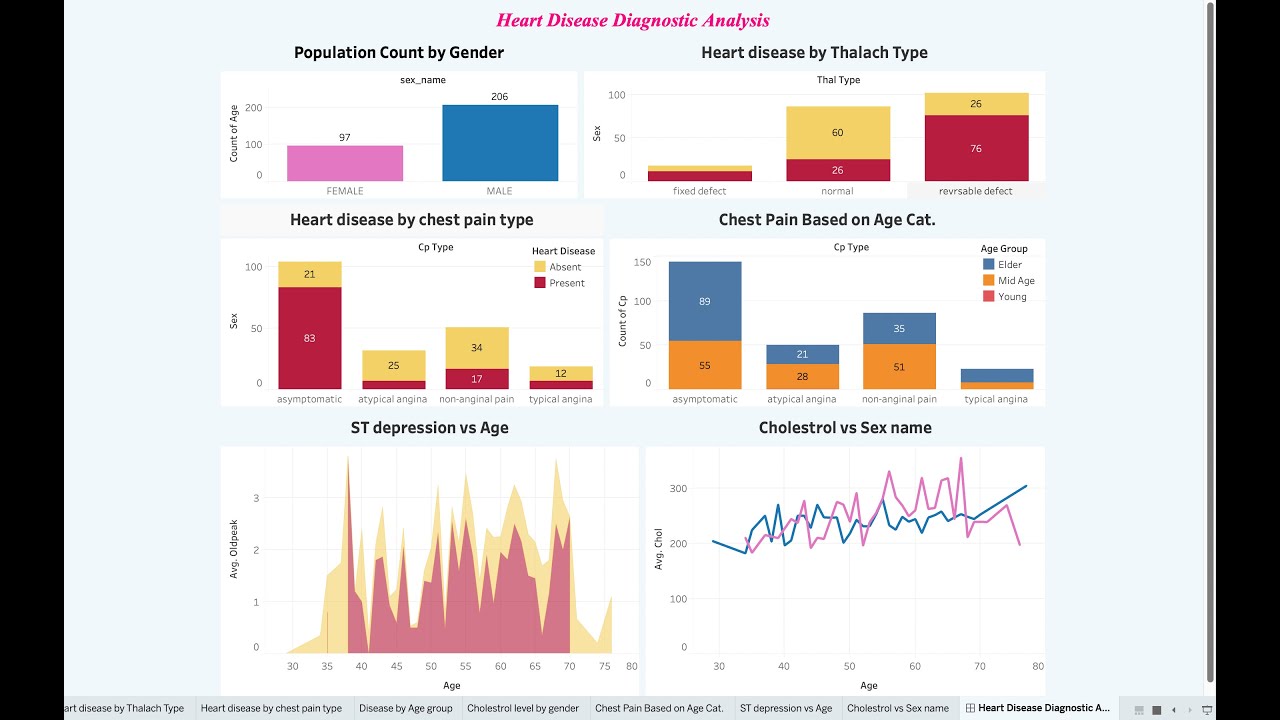 Heart Disease Diagnostic - Analysis - YouTube