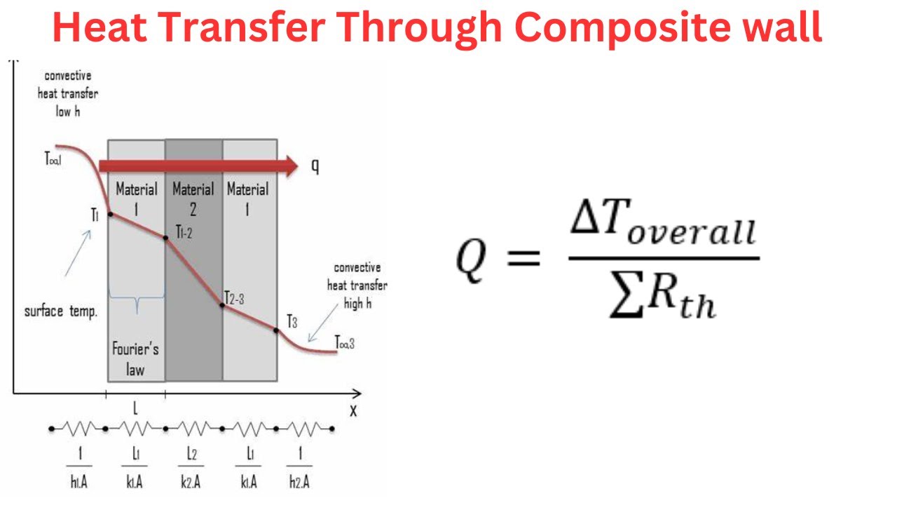 Composite wall Heat Transfer - YouTube