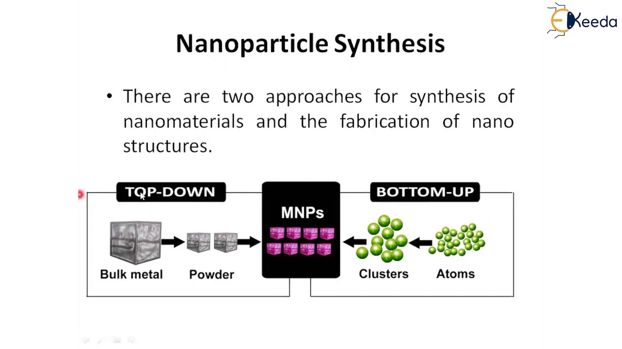 Synthesis of Nanomaterials - Introduction to New Materials - Material ...