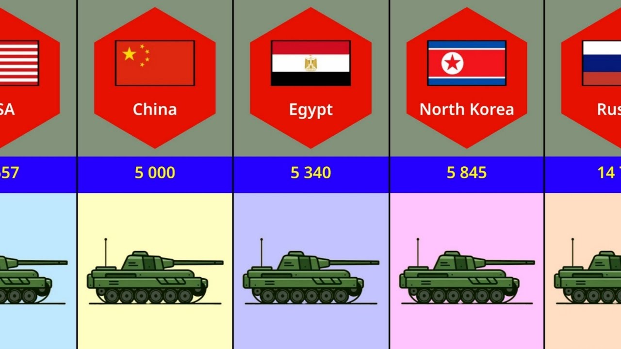 Countries By Number Of Tanks - YouTube