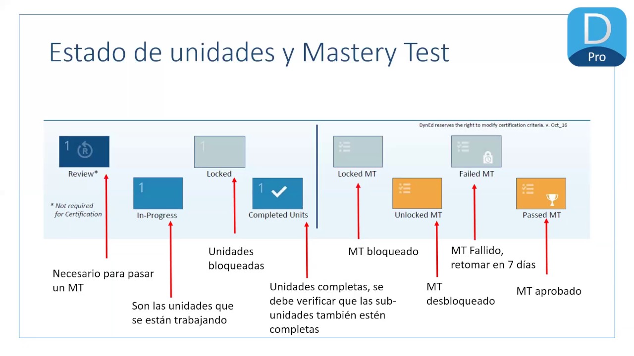 2do Webinar DynEd ¿Cómo aumentar las certificaciones en DynEd? - YouTube