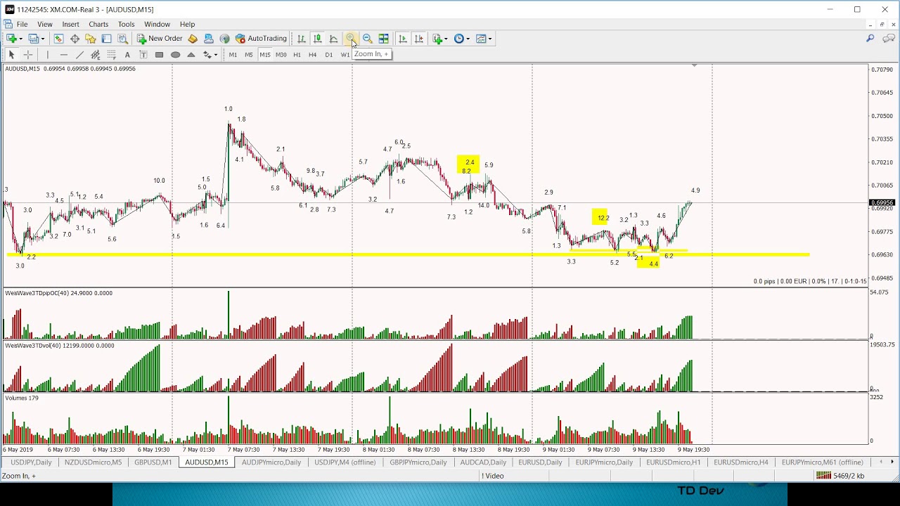 Lesson 5 Reading The market & Trading Examples - YouTube