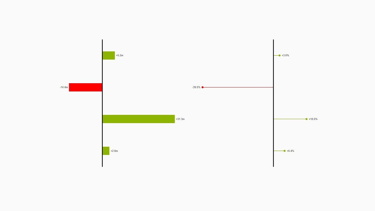 graphomate charts for SAP Lumira Designer - Using Deviations - YouTube