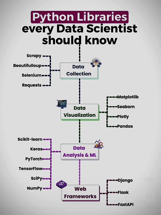 Every Data Scientist Should Know Python Libraries Language Ding Pythonlibraries Data