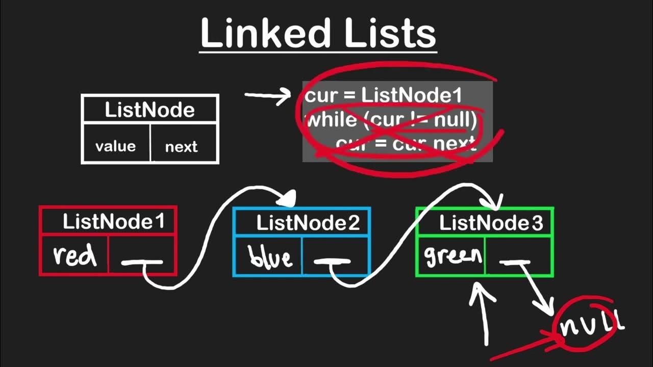 Singly Linked List Neetcode Data Structure And Algorithm For
