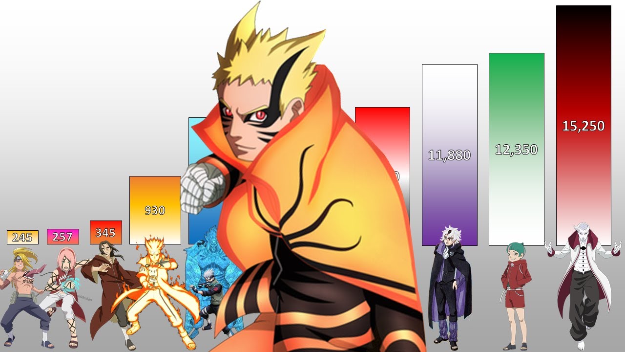 Naruto & Boruto Top 100 Strongest Characters POWER LEVELS All Arcs ...
