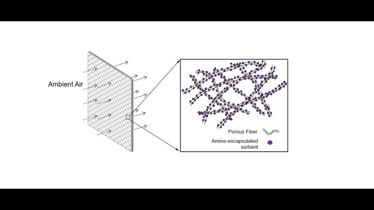 A Better Carbon Trap Will Take Greenhouse Gases Out of the Air and Put ...