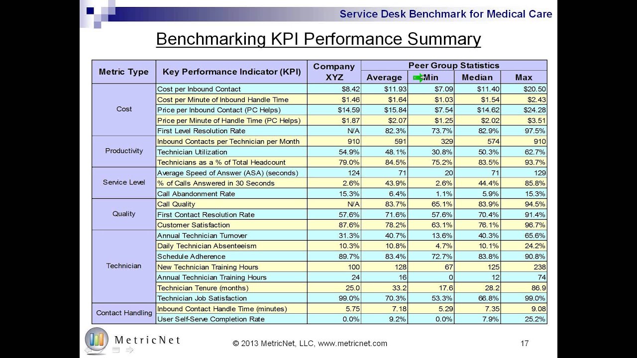 MetricNet's IT Service Desk Benchmark for Medical Care - YouTube
