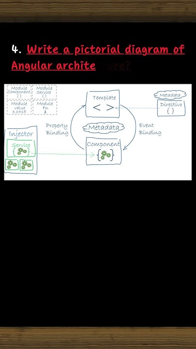 4. Write a pictorial diagram of Angular architecture? #angular #interviewquestions - YouTube