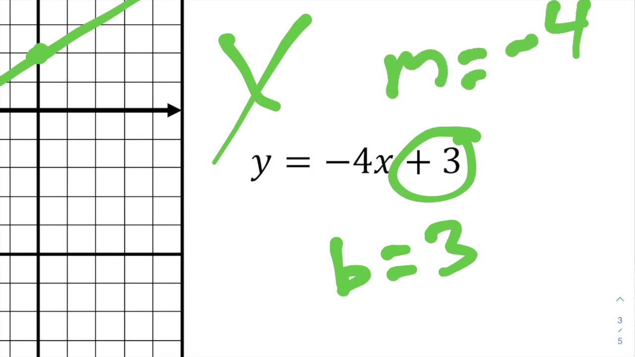 Graphing Linear Equations using Slope and Intercept - YouTube