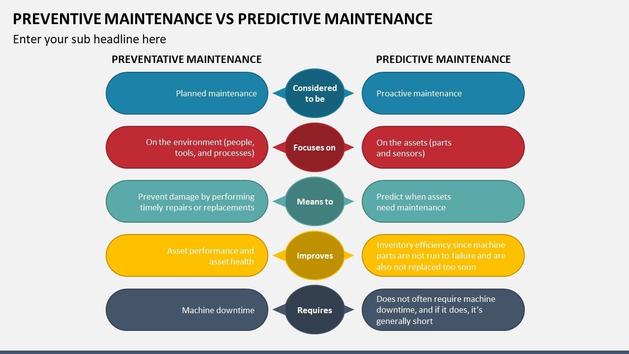 Preventive Maintenance vs Predictive Maintenance Animated Slides - YouTube