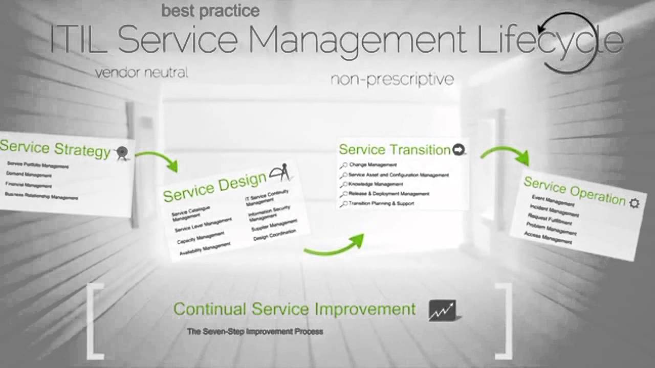 ITIL ST (Service Transition) Certification Training Introduction - YouTube