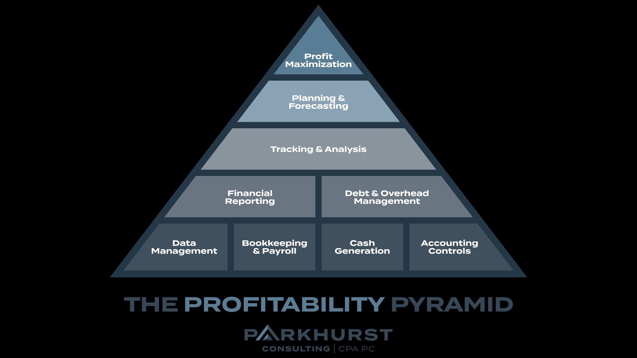 The Profitability Pyramid - YouTube