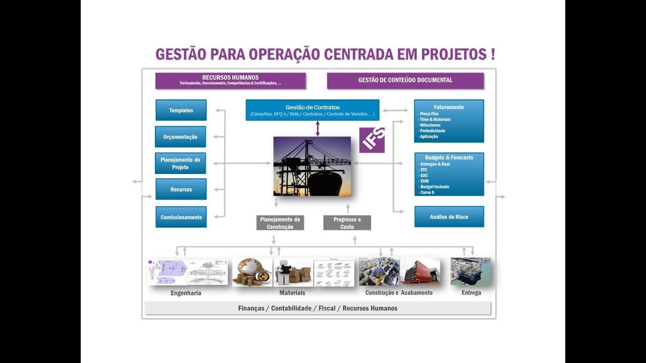 Project Based Solution - Integração de projetos à toda operação ...