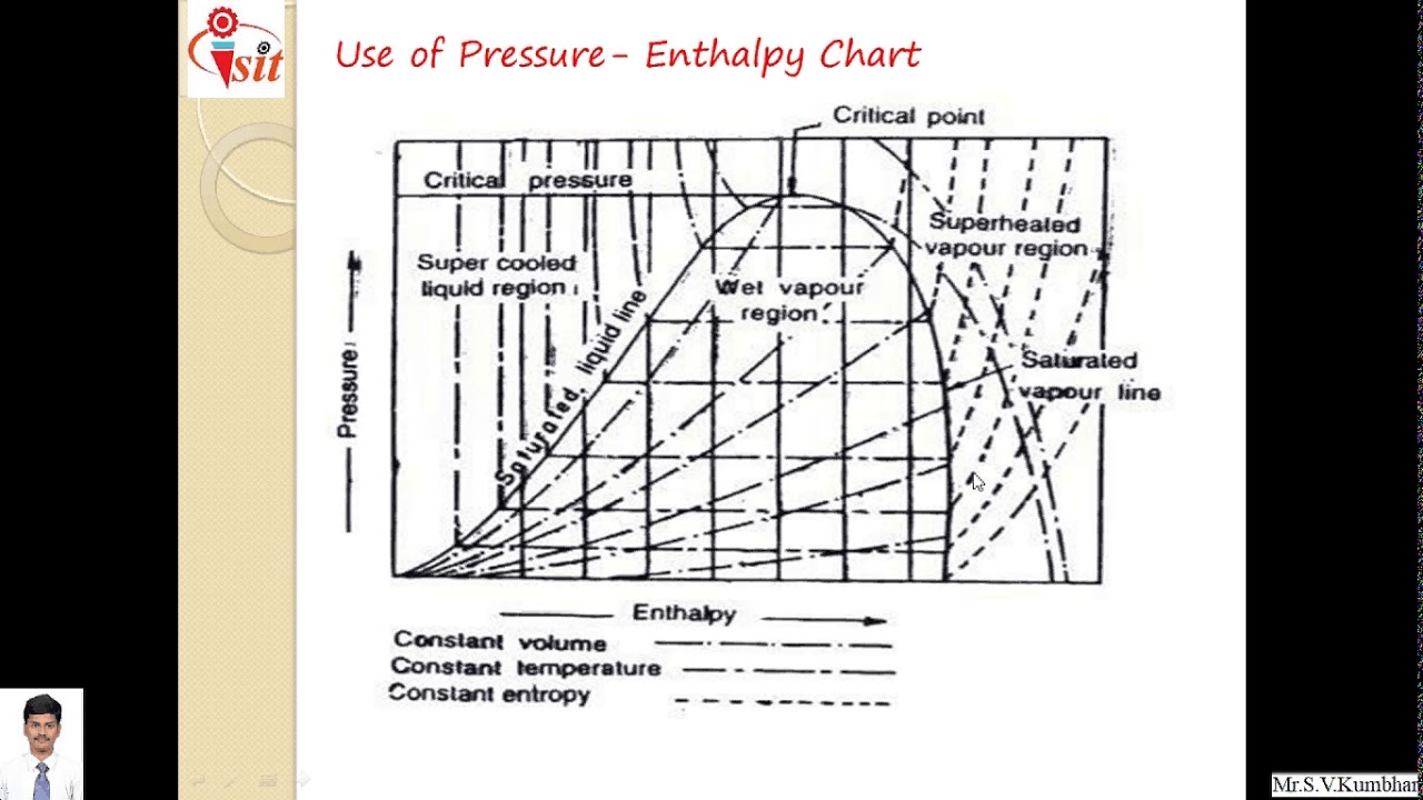 Intro, Use of P h and T s Chart for numerical - YouTube