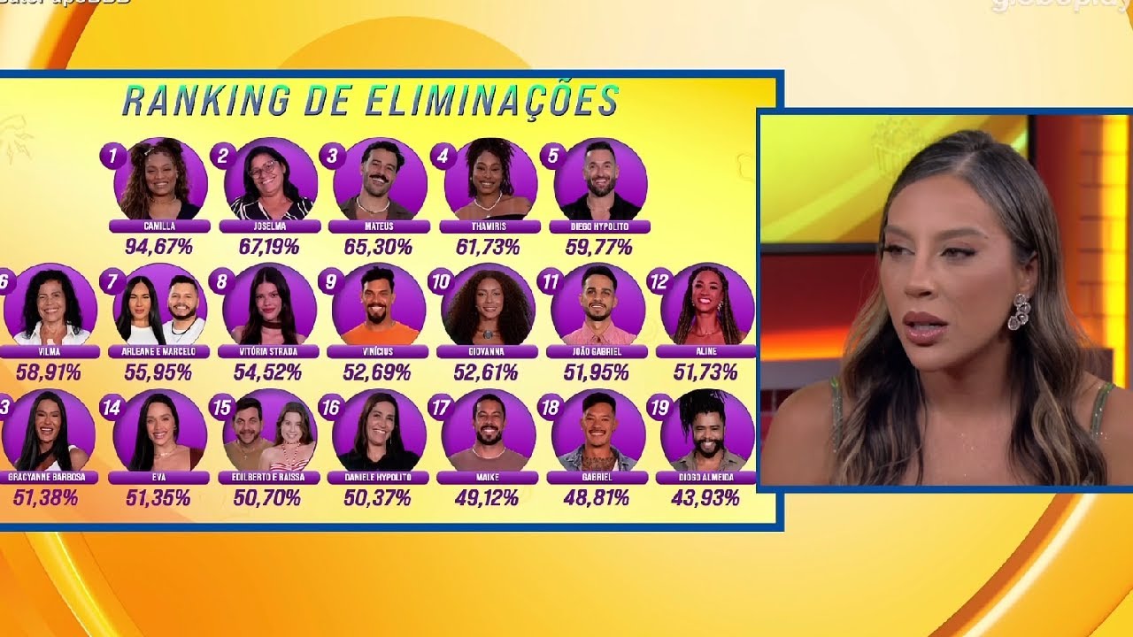 RENATA VÊ O RANKING DE ELIMINAÇÕES COMPLETO APÓS O FIM DO PROGRAMA ...