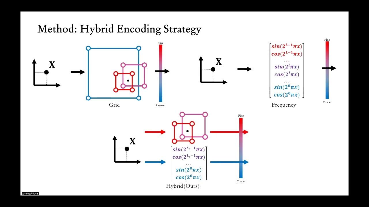Hyb-NeRF: A Multiresolution Hybrid Encoding for Neural Radiance Fields ...