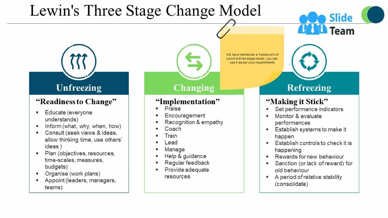 Lewins Three Stage Change Model Ppt Presentation - YouTube